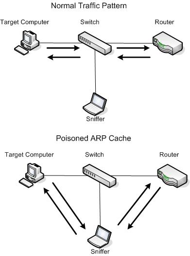 Using ARP Cache Poisoning for Packet Analysis | Chris Sanders Using ARP Cache Poisoning for Packet Analysis | Chris Sanders